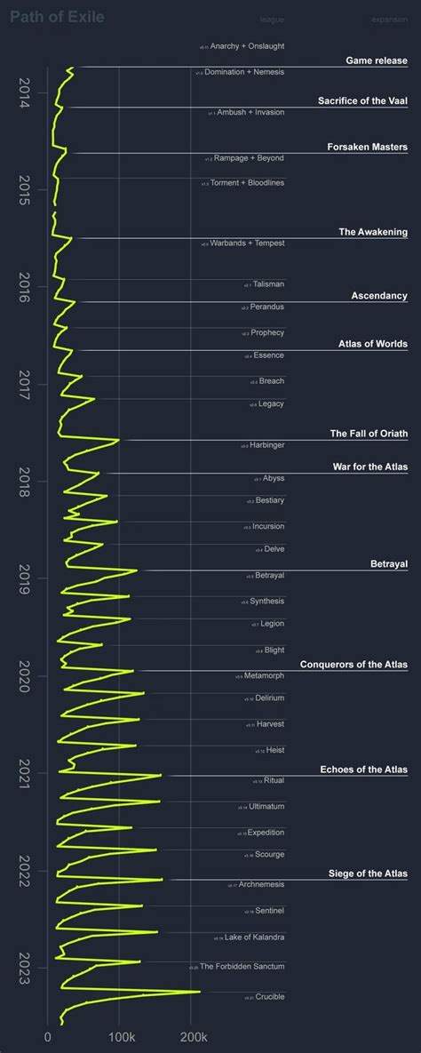 Steam Chart League Chronology Updated And Improved Rpathofexile