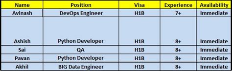 Hari Kiran On Linkedin Connections Email Consultants C2crequirements Hotlist React