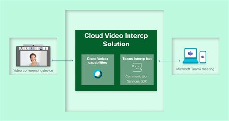 Cisco Webex Video Integration For Microsoft Teams Integration Reference