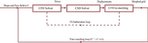 A Schematic Of The Implicit Coupling Approach Involving Fluid Structure