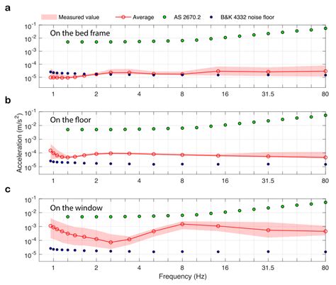 13 Octave Vibration Acceleration Spectra Measured With Three