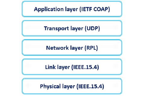 Iot Protocol Stack [27 28 29] Download Scientific Diagram