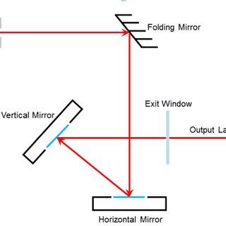Mode Of Operation Of Micro Mirrors Download Scientific Diagram