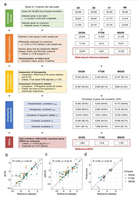 Construction And Validation Of Ratio Based Transcriptome Wide Reference Download Scientific