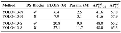 Yolov13 Real Time Object Detection With Hypergraph Enhanced Adaptive Visual Perception论文精读（逐段解析