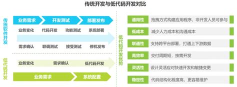 低代码开发和传统开发对比有什么区别白码
