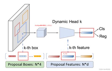 sparse r cnn end to end object detection with learnable proposals 稀疏