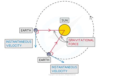 Orbital Motion OCR Gateway GCSE Physics Revision Notes