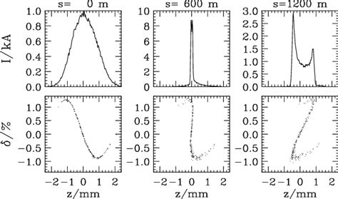 Simulated Bunch Profile Top And Longitudinal Phase Space Bottom At