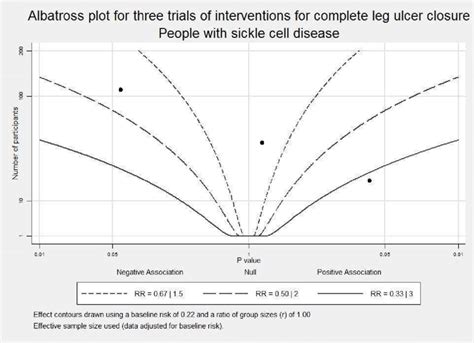Albatross Plot For Three Trials About Interventions For Treating Leg