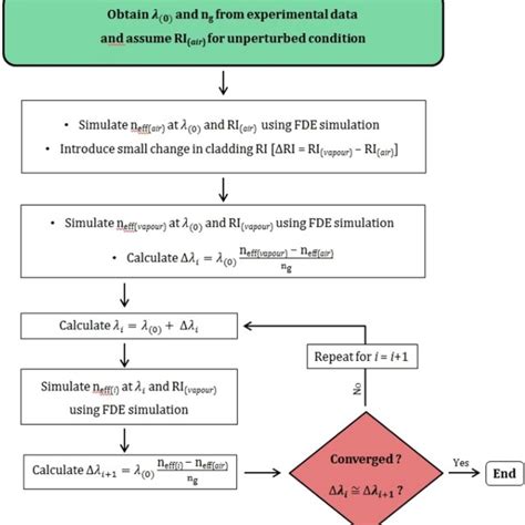 Flow Chart Of The Iterative Fde Simulation Process For Determination Of