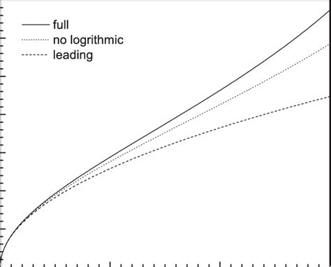 Variation Of The Perturbation Parameter A 1 With The Strong Coupling α