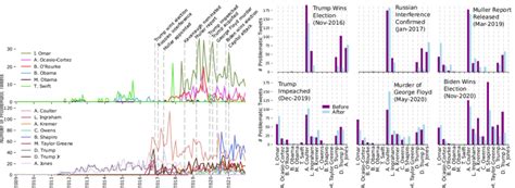 A The Number Of Tweets Classified As Problematic In Pubfigs For