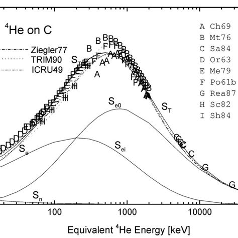 Comparison Of Stopping Power Values For Helium Incident On Carbon