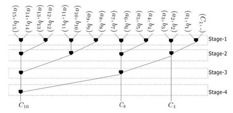 Prefix Graph Of Carry C16 For Brent Kung Approximate Adder Bkaa Download Scientific Diagram
