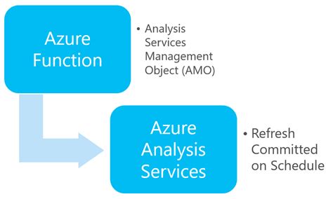 Process An Azure Analysis Services Tabular Model From An Azure Function Telefónica Tech