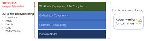 prometheus integrates with azure monitor for containers the redmond cloud