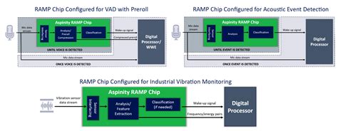 Always On Sensing Analog Processing Platform Unveiled