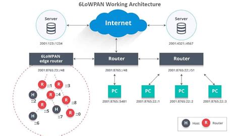 What Is LowPAN In IoT Explain In Details IoT Gyaan