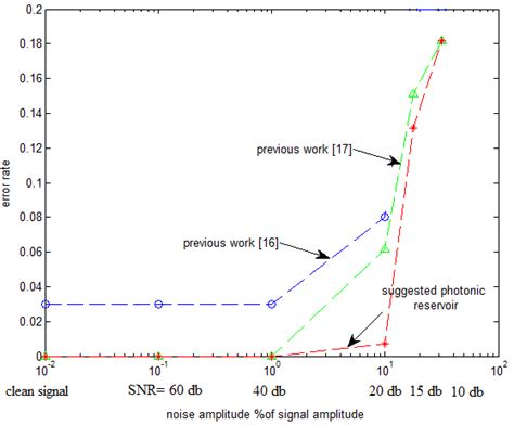 Classification Error Rates For Different Signal To Ratios The Results Download Scientific