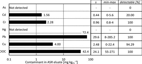 chemical content in the raw asr samples a and respective eluates b download scientific