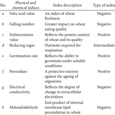Modeling Process For Comprehensive Wheat Quality Evaluation Download