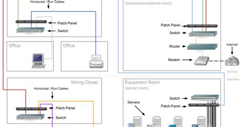 Knowledge Discernment Action Structured Network Cabling Primer Part