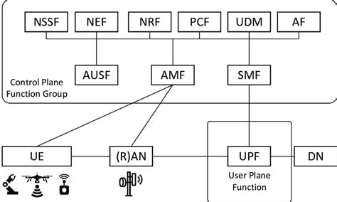 3GPP Compliant 5G Architecture Download Scientific Diagram