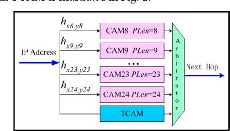 Figure 2 From High Speed Ip Lookup Algorithm With Scalability And Parallelism Based On Cam Array