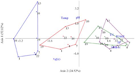 Ordination Biplot By Principal Component Analysis Pca Of The Sample Download Scientific