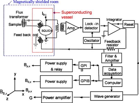 Characterization Of Tumors Using High Tc Superconducting Quantum Interference Device Detected