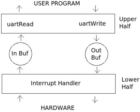 UART Driver Embedded Xinu