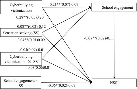 Frontiers Cyberbullying Victimization And Non Suicidal Self Injurious Behavior Among Chinese