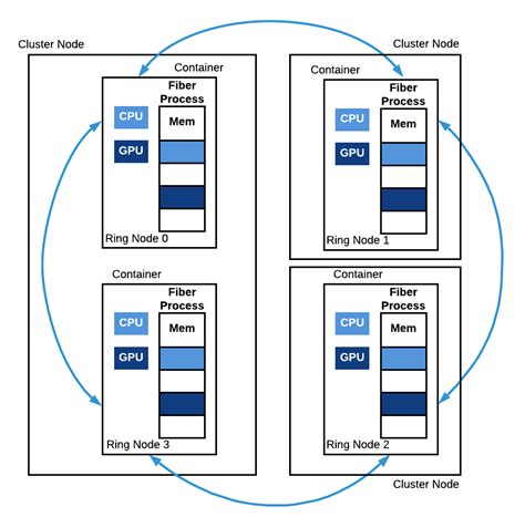 Fiber Distributed Computing For Ai Made Simple Uber Blog