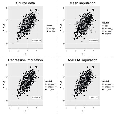 Mcar Missing Pattern Two Normally Distributed Variables Download Scientific Diagram