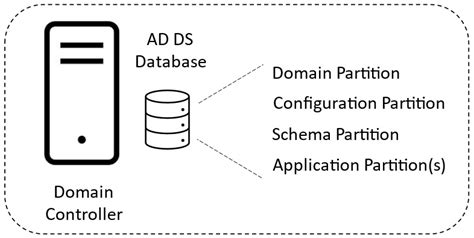 Administering Windows Server Hybrid Core Infrastructure Az 800 Exam Guide