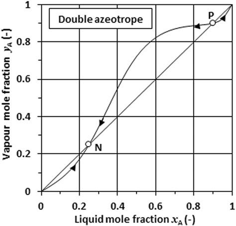Typical Y A Vs X A Phase Diagrams For A Double Azeotrope Point N