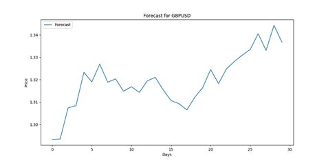 Economic Forecasts Exploring The Python Potential Mql5 Articles