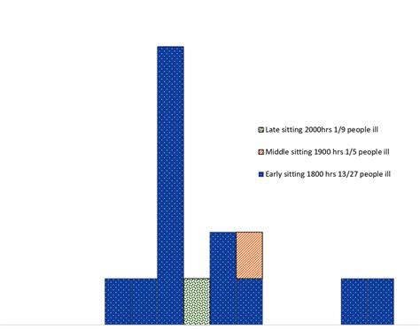 Epidemiological Curve Of Cases By Onset Of Illness Time After Attending Epidemiological Curve Of Cases By Onset Of Illness Time After Attending