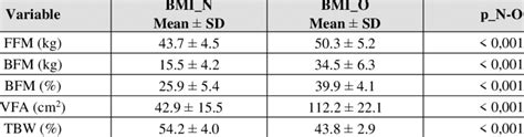 Selected Somatic Characteristics In Relation To The Body Mass Index