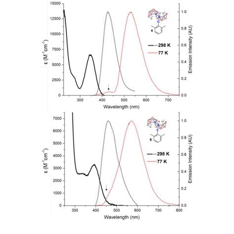 Absorption Solid Line And Emission Dotted Line Spectra Of Compounds Download Scientific Absorption Solid Line And Emission Dotted Line Spectra Of Compounds Download Scientific