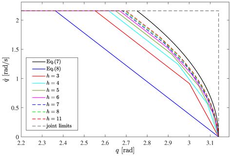 Viability And Feasibility Of Constrained Kinematic Control Of Manipulators
