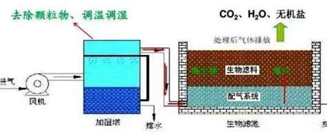 87种废气处理工艺流程图，经典就是经典！吸附生物技术