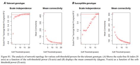 Genome Wide Expression Of Transcriptomes And Their Co Expression