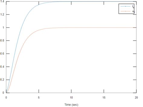 Svpwm Technique For Foc Of Pmsm Researchgate