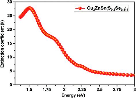 Relation Between Extinction Coefficient Versus Photon Energy For