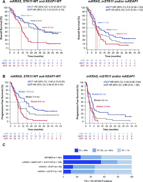 Survival And Pd L1 Expression Status In Patients With Kras Mutations Download Scientific