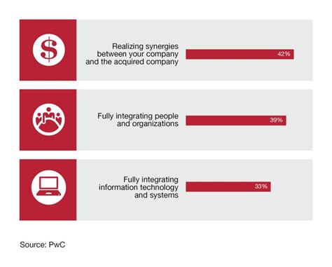 Pwc On Linkedin 2014 Manda Integration Survey Report Staying Involved Pwc On Linkedin 2014 Manda Integration Survey Report Staying Involved