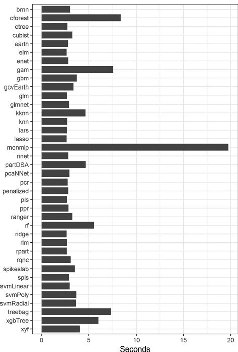Computational Times To Build The Final Models Download Scientific Diagram