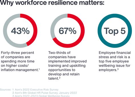 Measure Workforce Resilience For Better Business Outcomes